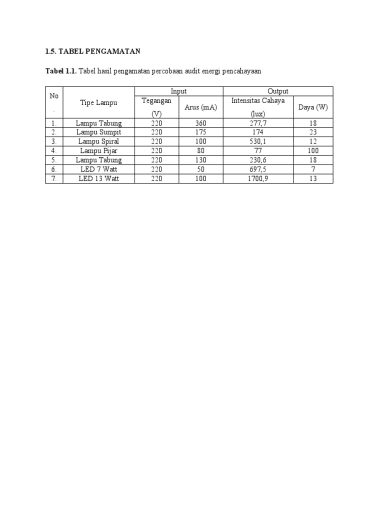 1.5. Tabel Pengamatan Tabel 1.1. Tabel Hasil Pengamatan Percobaan Audit Energi Pencahayaan | PDF ...