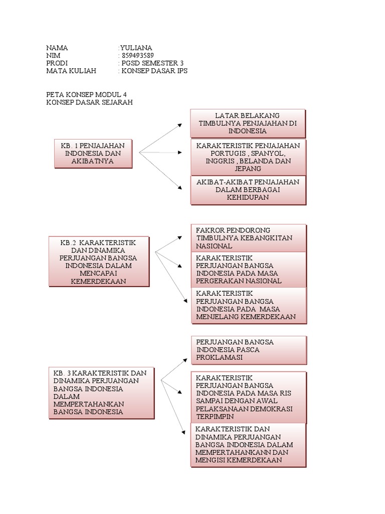 Peta Konsep Ips | PDF