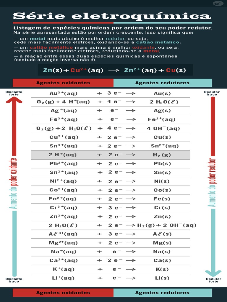 Série Eletroquímica | PDF | Eletroquímica | Grupos de elementos químicos