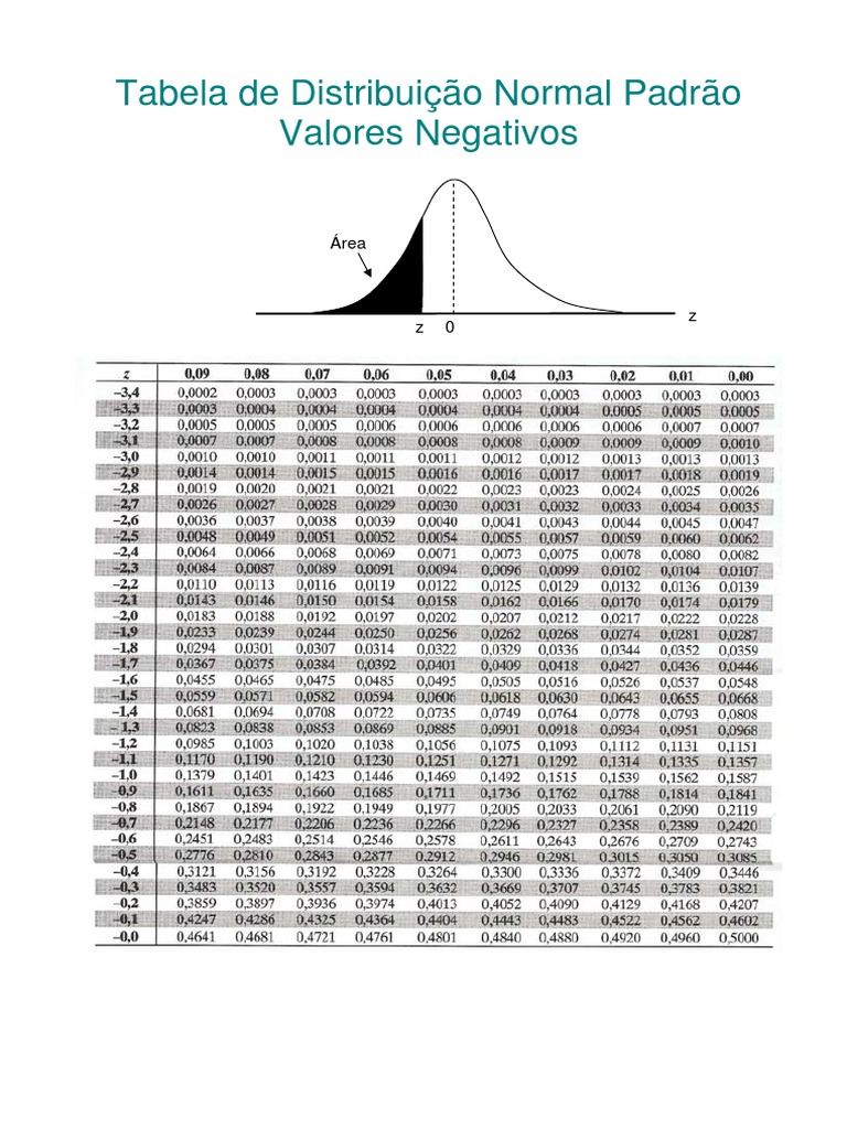 Tabela de Distribuição Normal Padrão | PDF