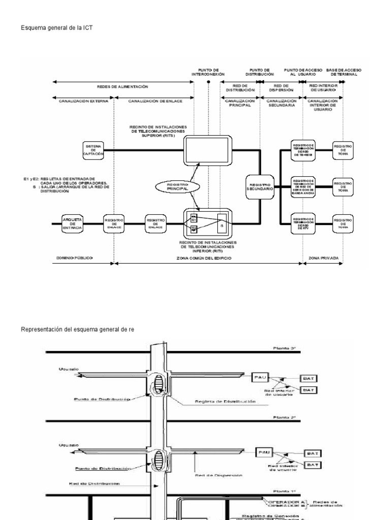 Esquema General de La ICT | PDF