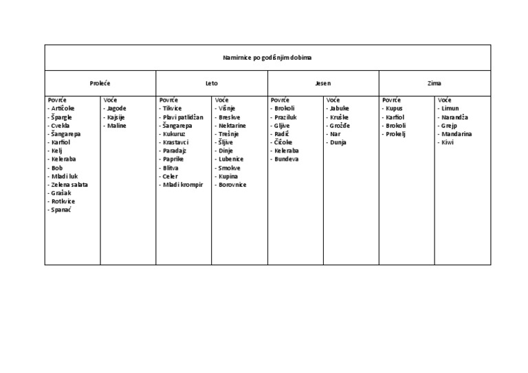 Namirnice Po Godišnjim Dobima | PDF