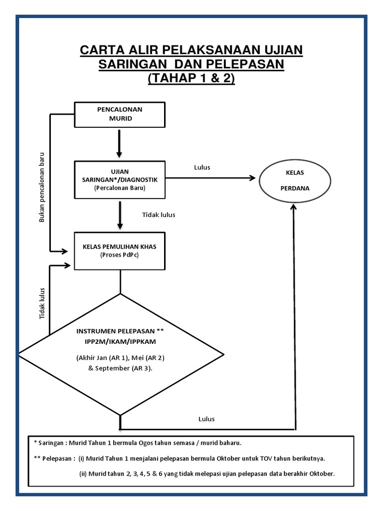 Carta Alir Prosedur Pelaksanaan Saringan Dan Pelepasan | PDF