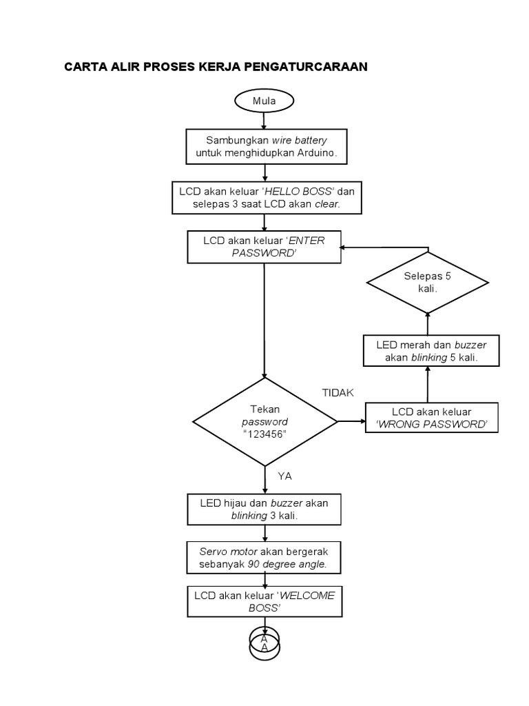 Carta Alir Proses Pengaturcaraan | PDF