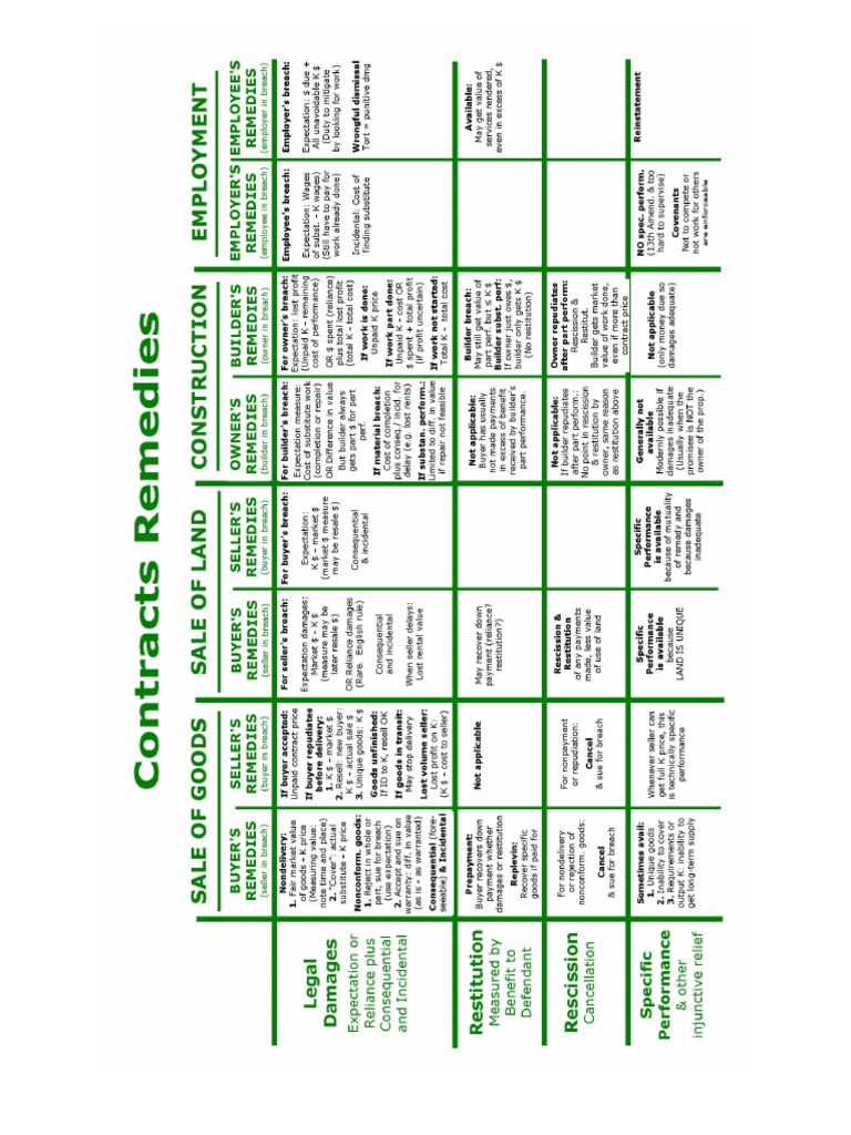 Contract Remedies Chart PDF | PDF