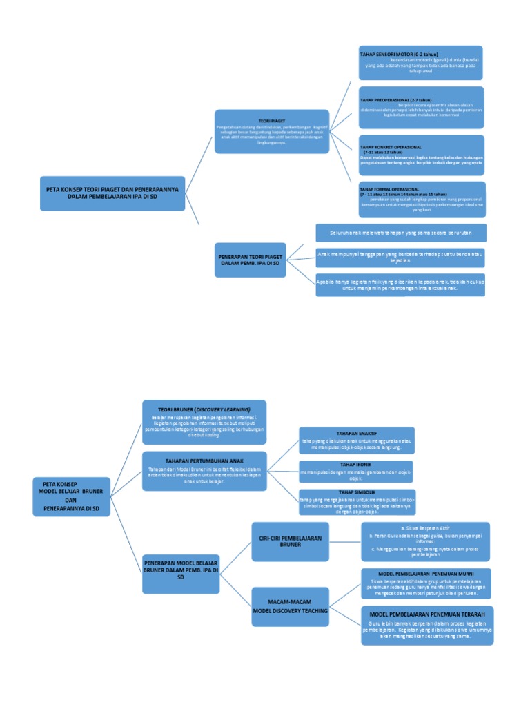 Peta Konsep Teori Belajar Ipa | PDF