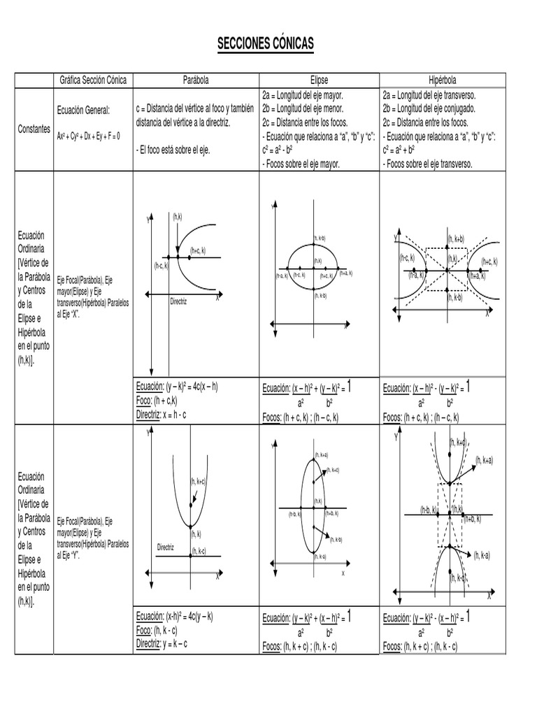 Formulario Secciones Cónicas PDF | PDF | Elipse | Colector