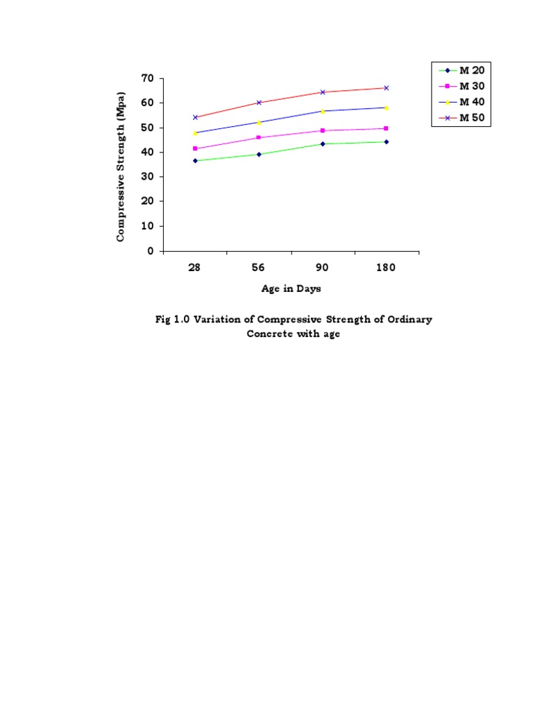 Compressive Strength of Concrete Over Time | PDF