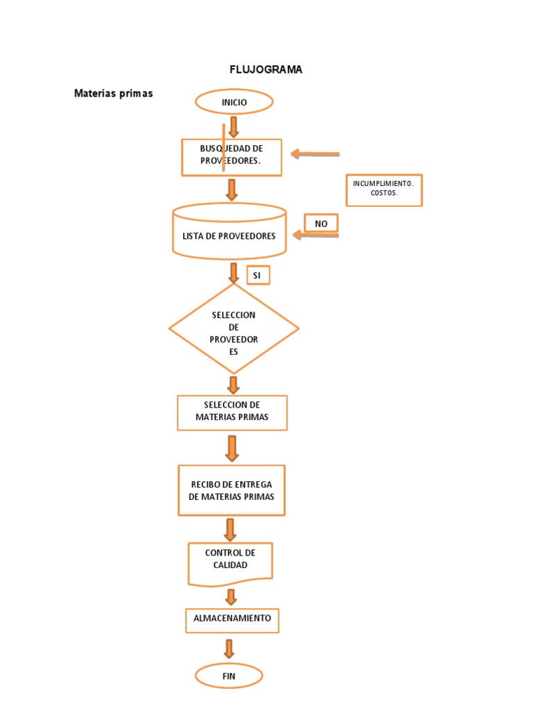 FLUJOGRAMAS Cadena Logistica de Abastecimiento | PDF