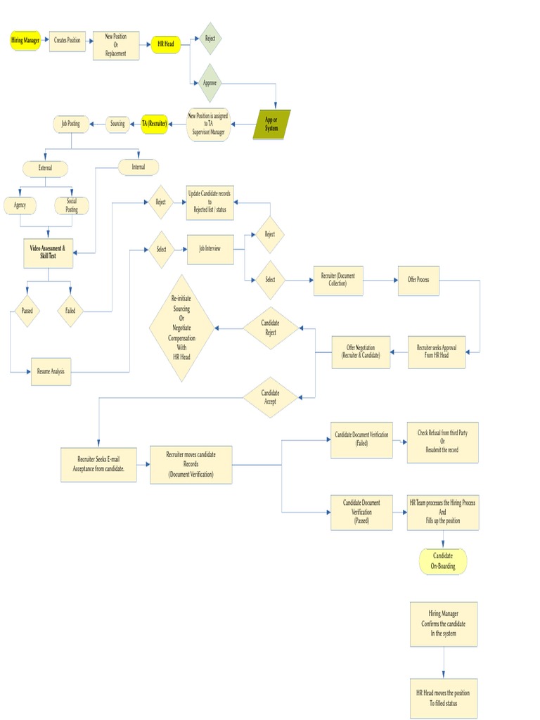 TA Flowchart | PDF | Recruitment | Labor