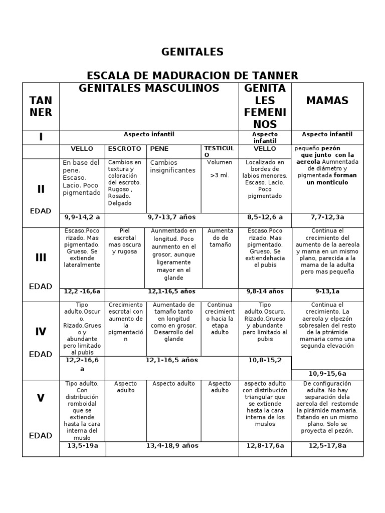 Examen de Genitales y Escala de Tanner | PDF | Vagina | Pecho