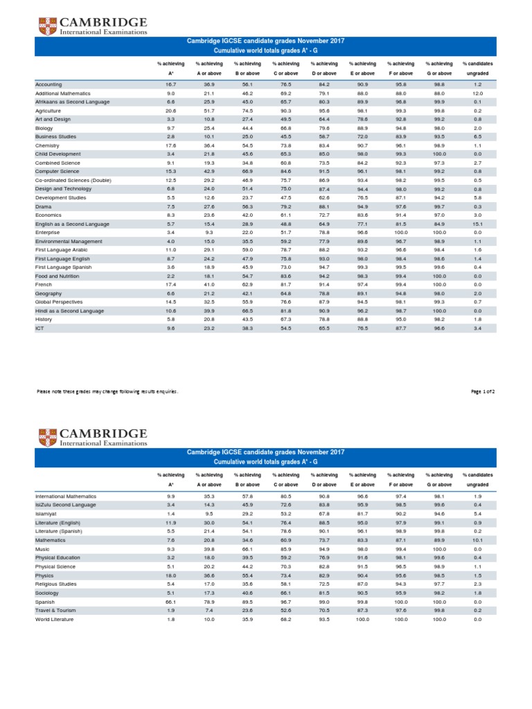Cambridge IGCSE Candidate Grades November 2017: Cumulative World Totals ...