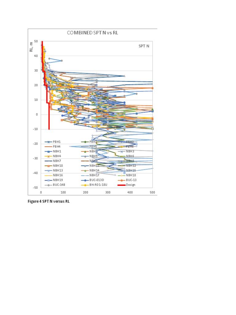 Analysis of Soil Profile Test (SPT) N-Values Compared to Borehole Depth ...
