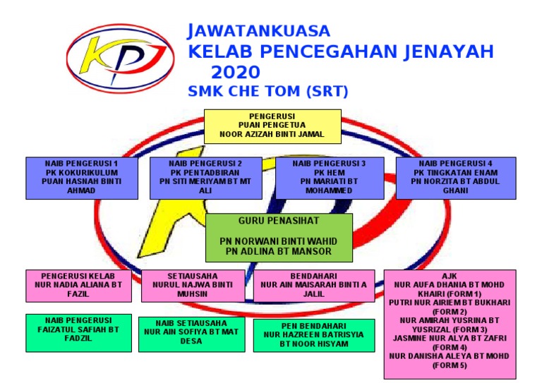 Kelab Pencegahan Jenayah SMK Che Tom | PDF