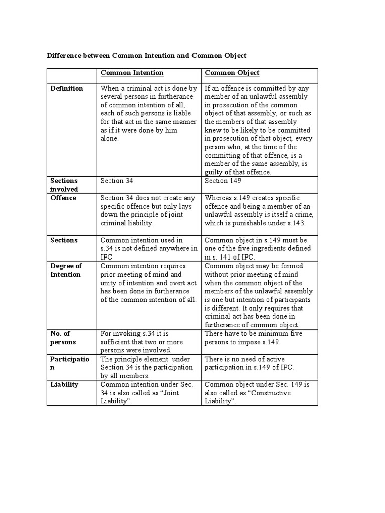 The Difference Between Common Intention and Common Object | PDF | Crime ...