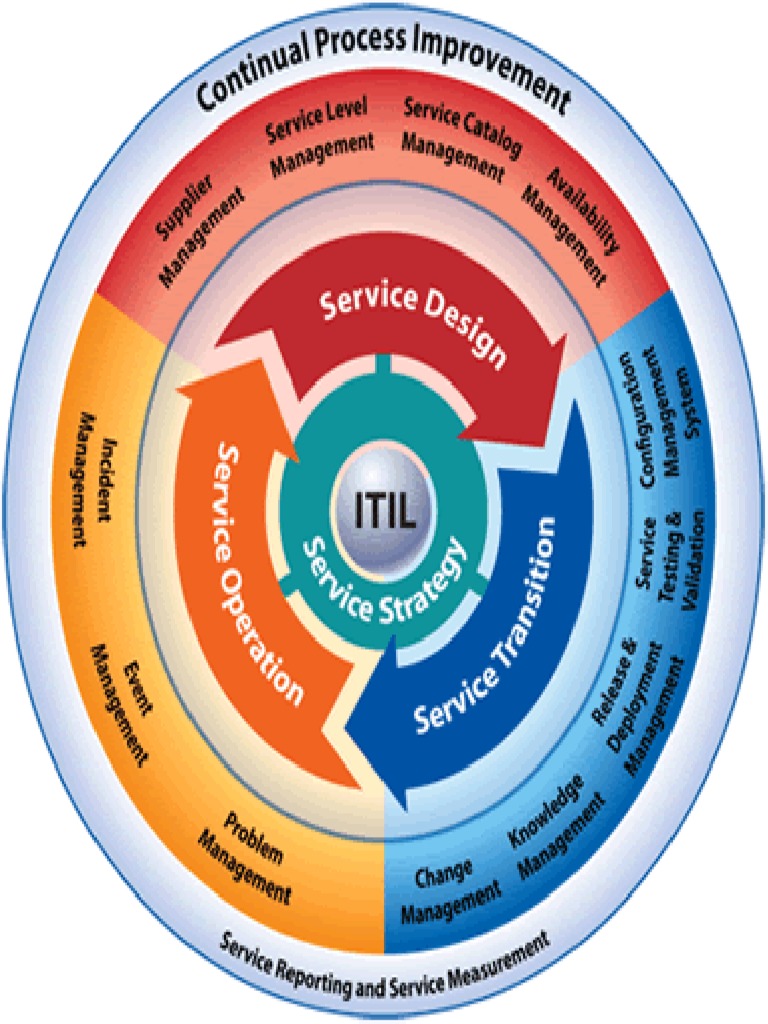 ITIL v3 Circle-V3 PDF | PDF