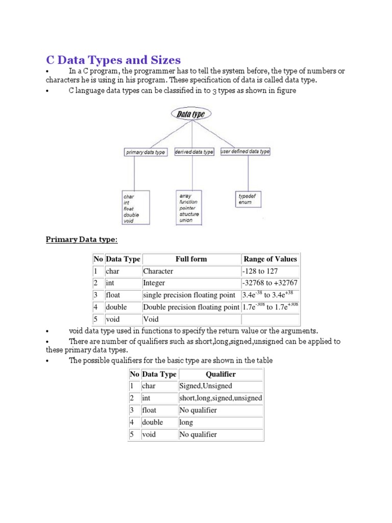 C Data Types and Sizes: No Data Type Full Form Range of Values ...