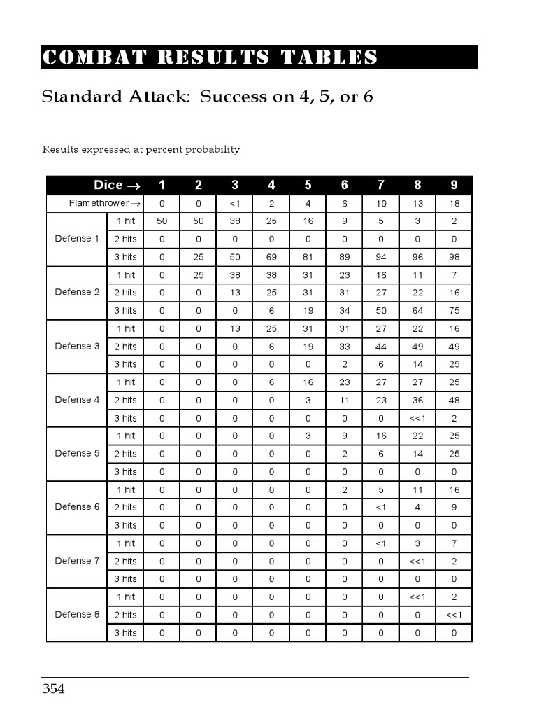 Combat Results Tables: Standard Attack: Success On 4, 5, or 6 | PDF ...