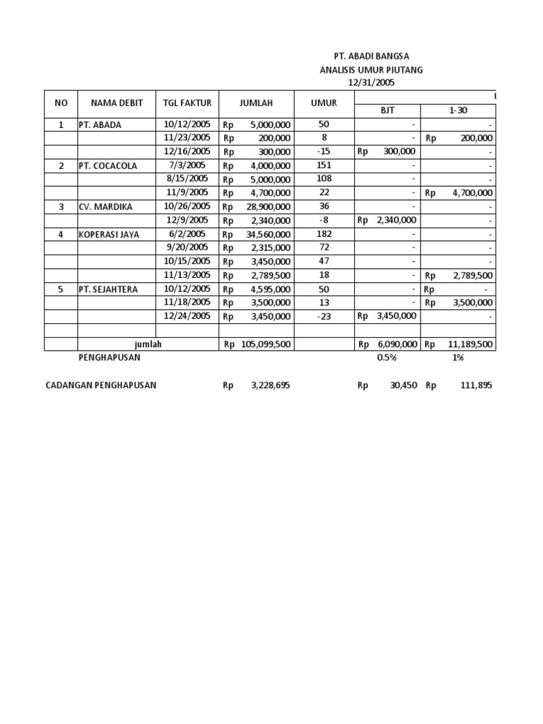 Analisa Umur Piutang | PDF