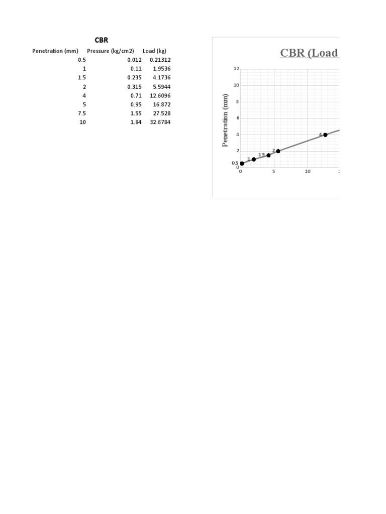 CBR Test Results: Load vs Penetration Curve | PDF