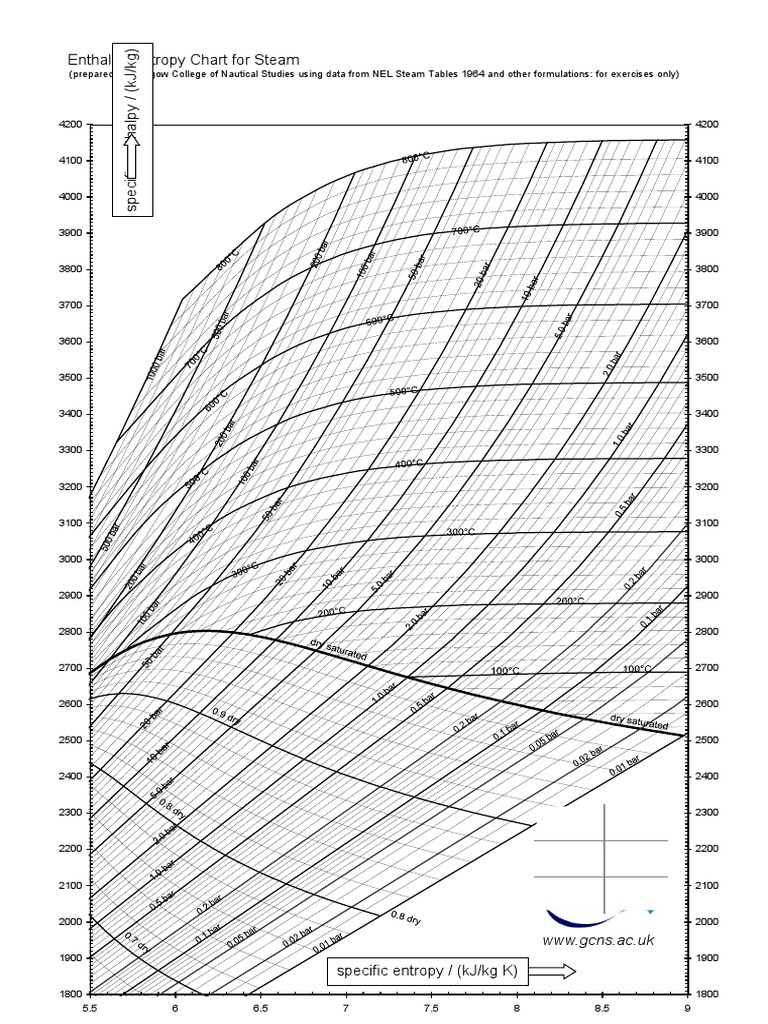 Enthalpy-Entropy Steam Chart | PDF | Enthalpy | Physical Quantities