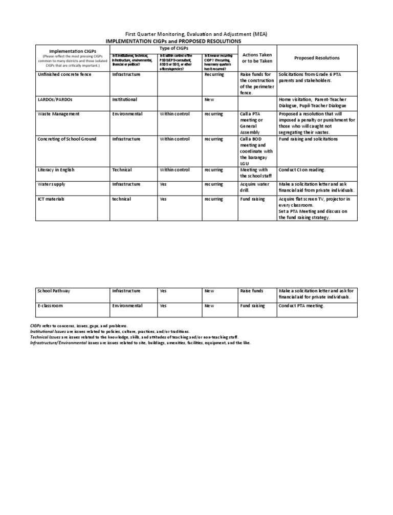 CIGPs | PDF | Infrastructure | Learning