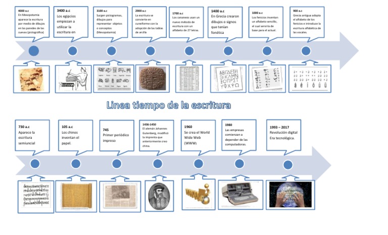 Línea de tiempo de la escritura | PDF | Alfabeto | Escritura