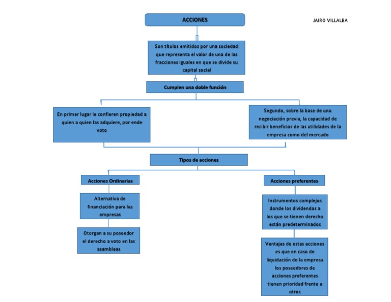 Mapa Conceptual Acciones | PDF | Acciones preferentes | Compartir ...