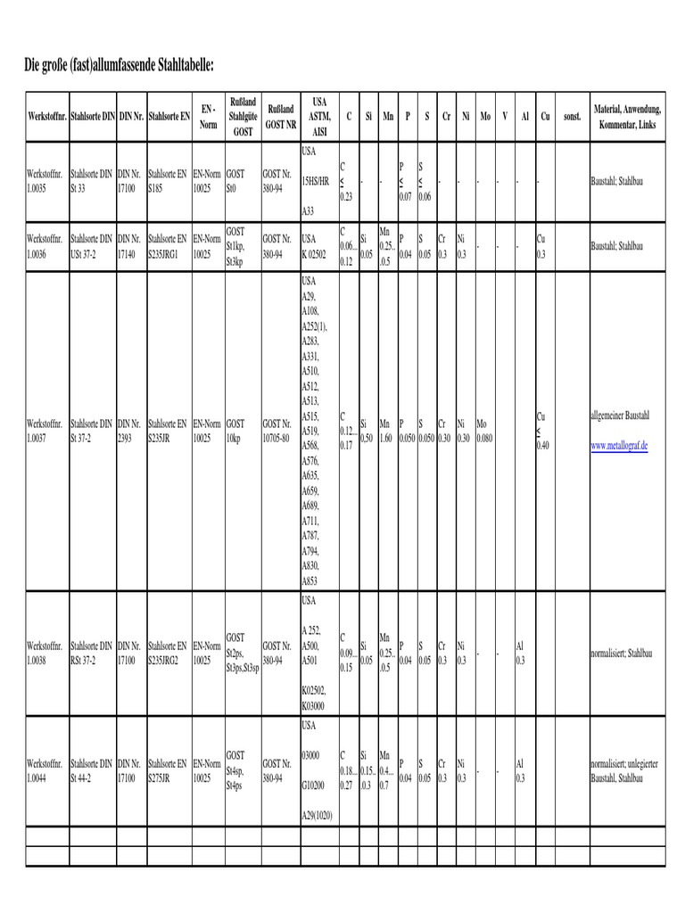 Stahltabelle v1 PDF | PDF