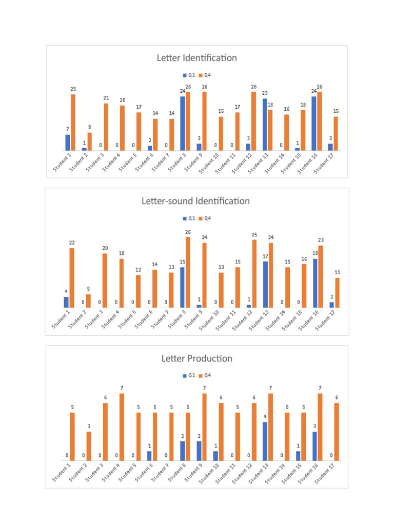 Student Assessment Score Graphs | PDF | Unrest
