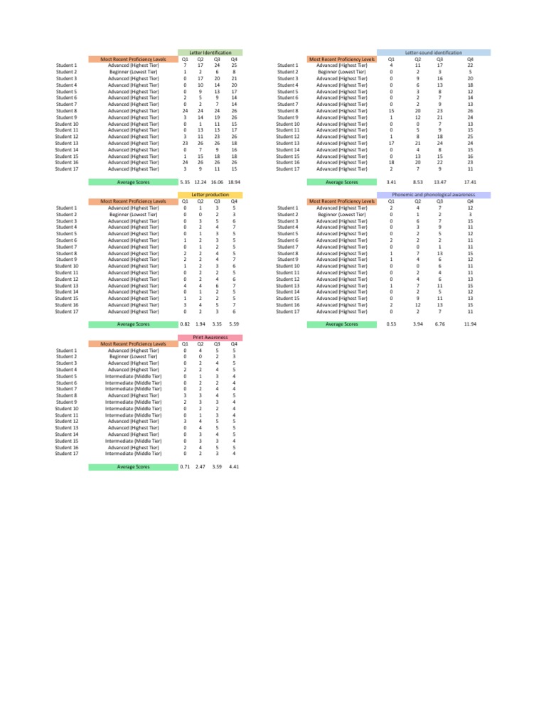 Student Assessment Scores - Boy - Moy - Eoy - Final - Upload | PDF ...