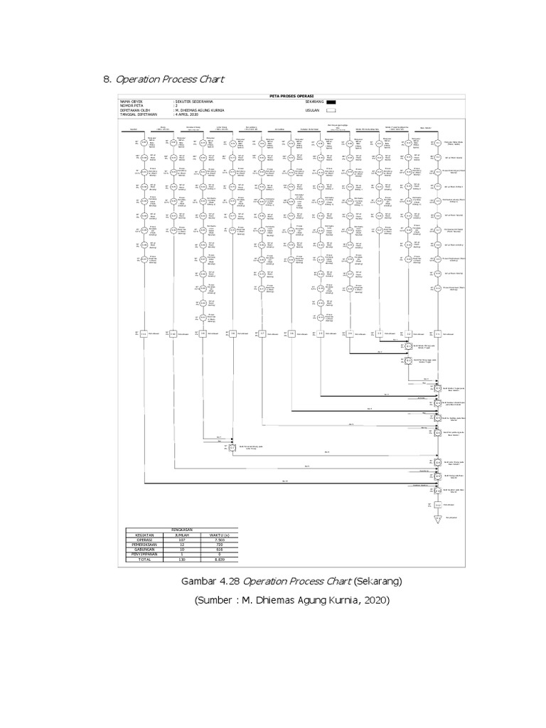 Operation Process Chart: Peta Proses Operasi | PDF