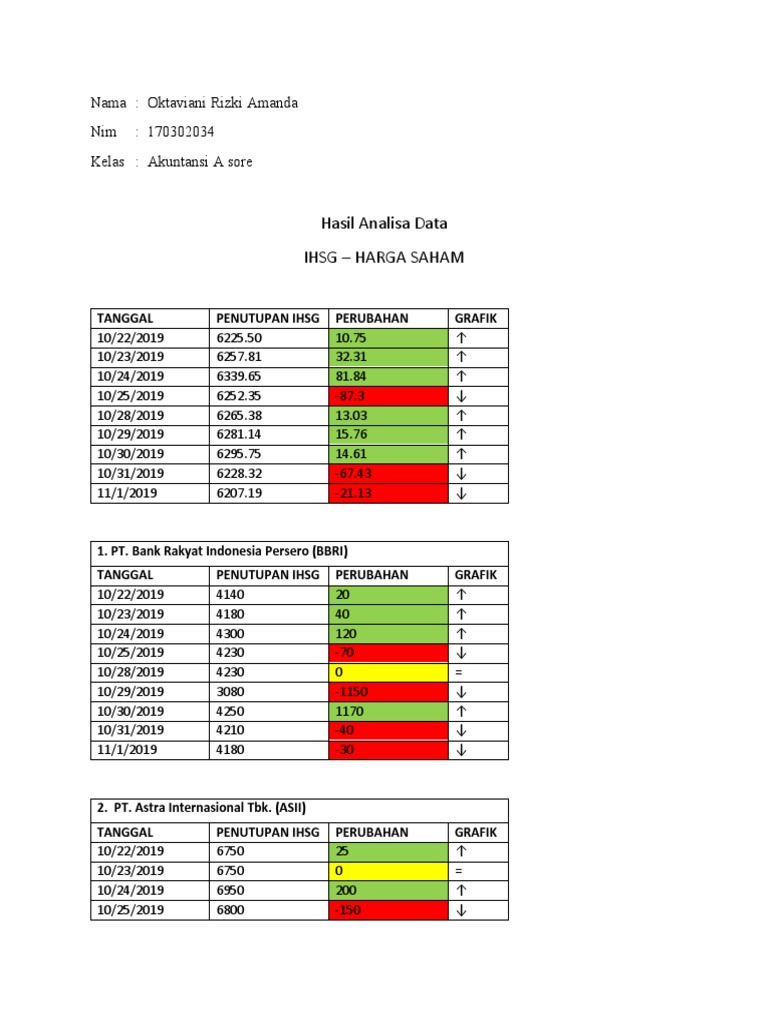 Hasil Analisa Data Ihsg - Harga Saham: Nama: Oktaviani Rizki Amanda Nim: 170302034 Kelas ...