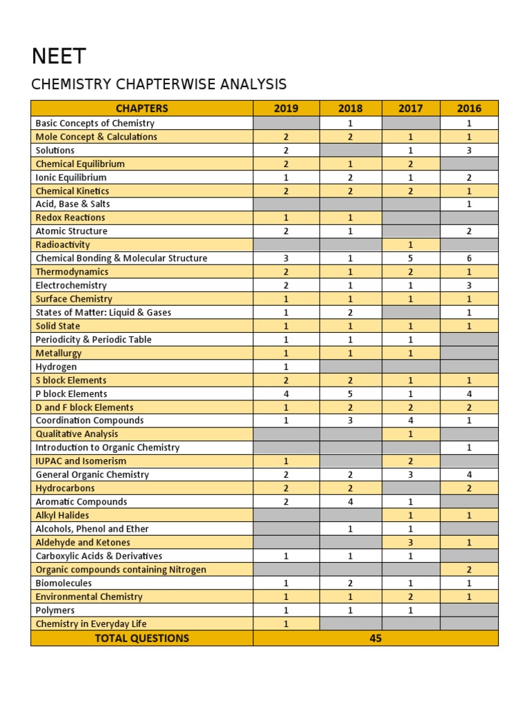 NEET Chemistry Analysis | PDF | Chemical Compounds | Organic Chemistry