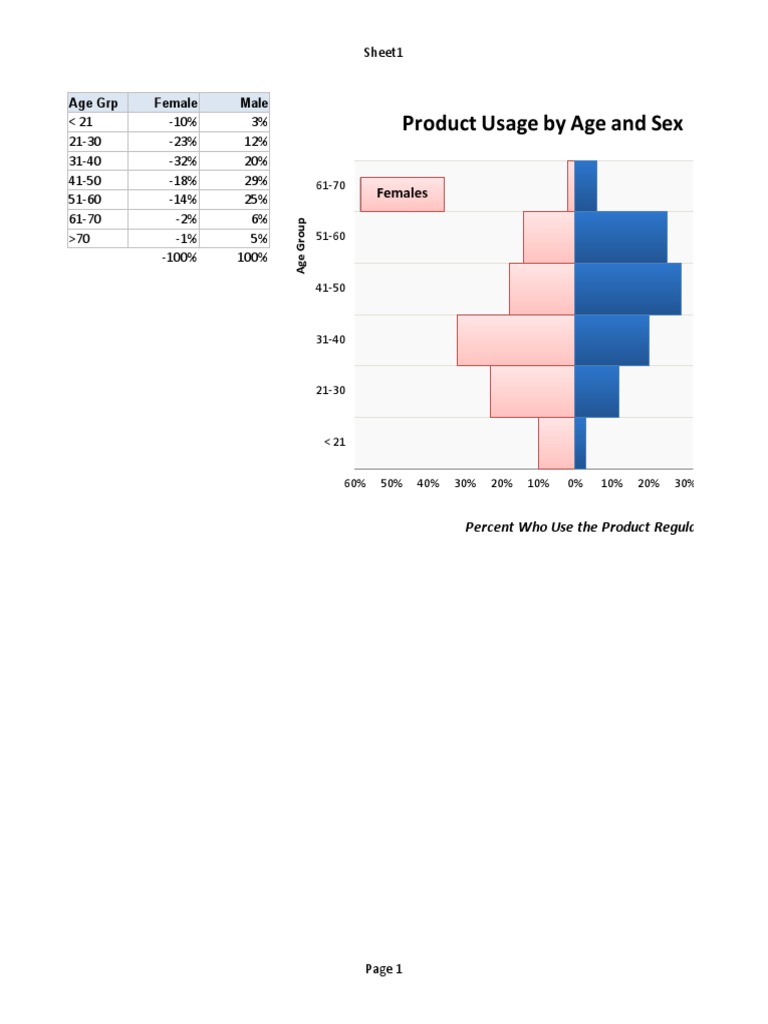 Comparative Histogram | PDF