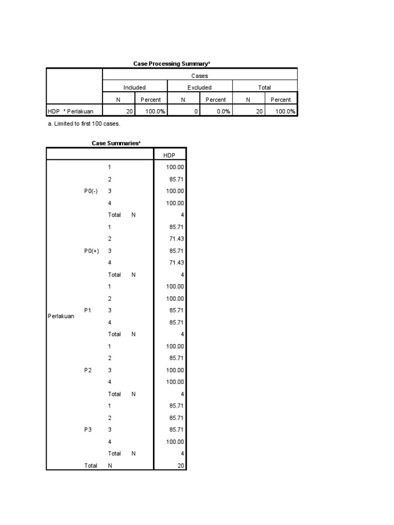 Case Processing Summary | PDF | Errors And Residuals | Statistical Analysis