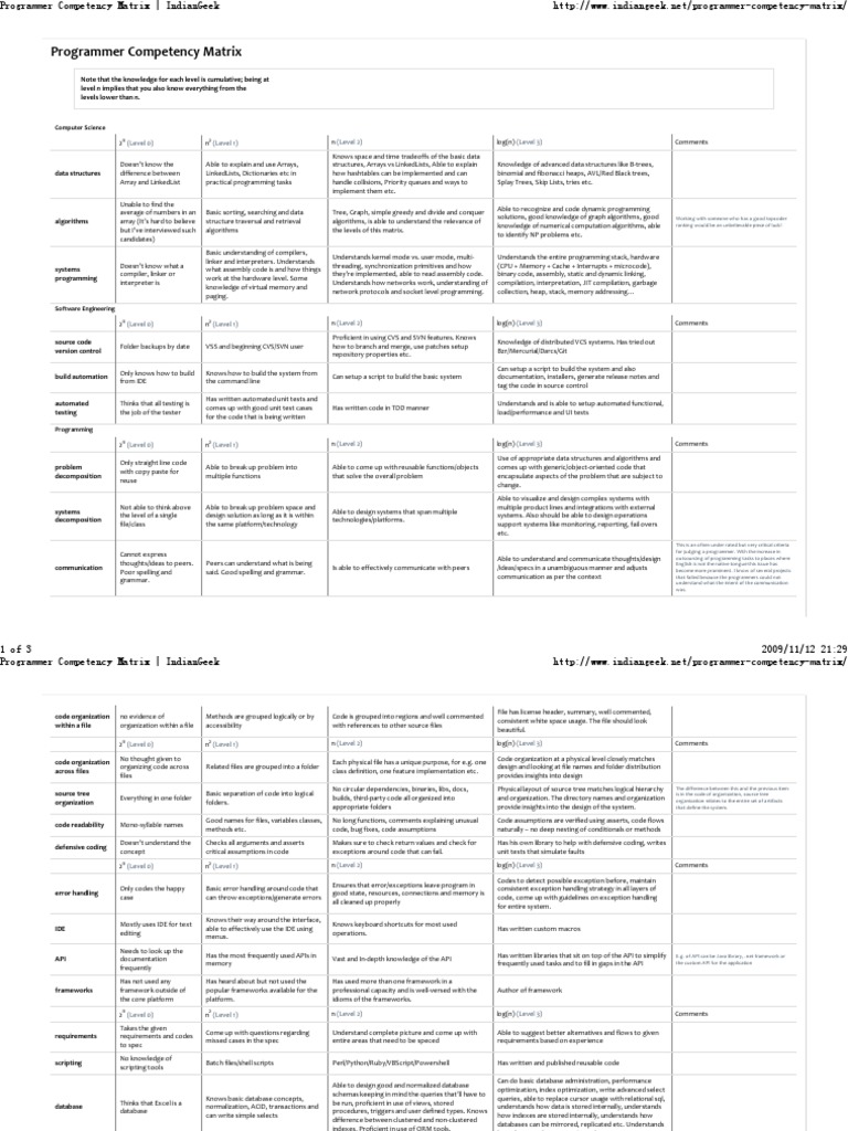 Programmer Competency Matri.. | PDF | Databases | Computer Programming