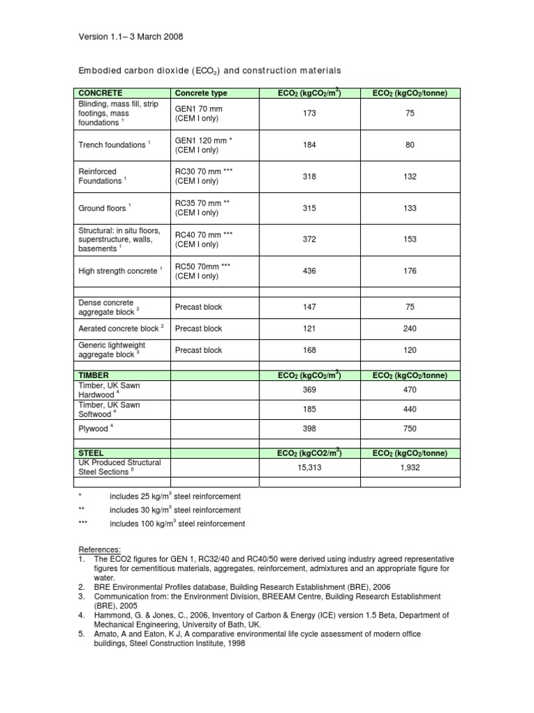 CO2 For Building MTRL Table | Download Free PDF | Precast Concrete | Lumber