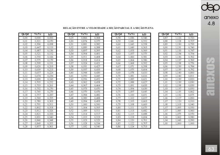 tabelas hidraulica relação Qp/Qc | PDF