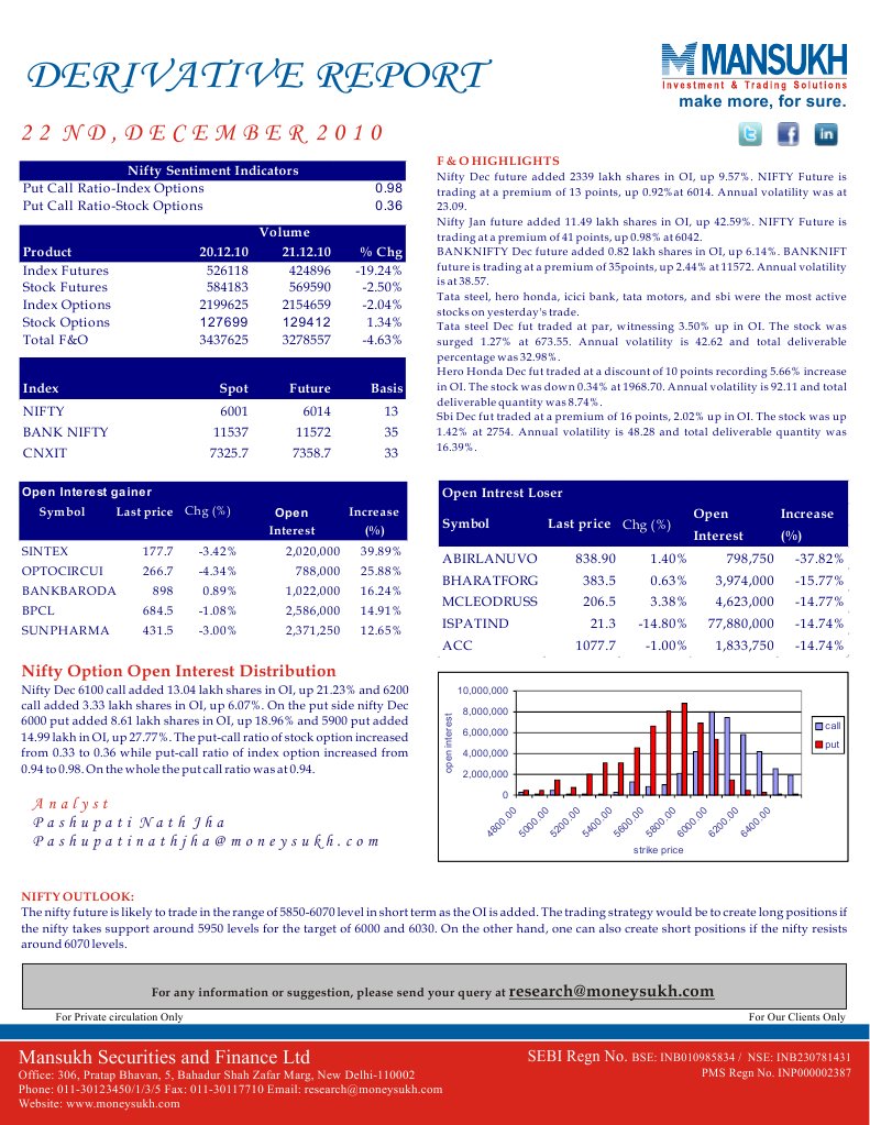 Derivative Report For 22 Dec - Mansukh Investment and Trading Solutions ...