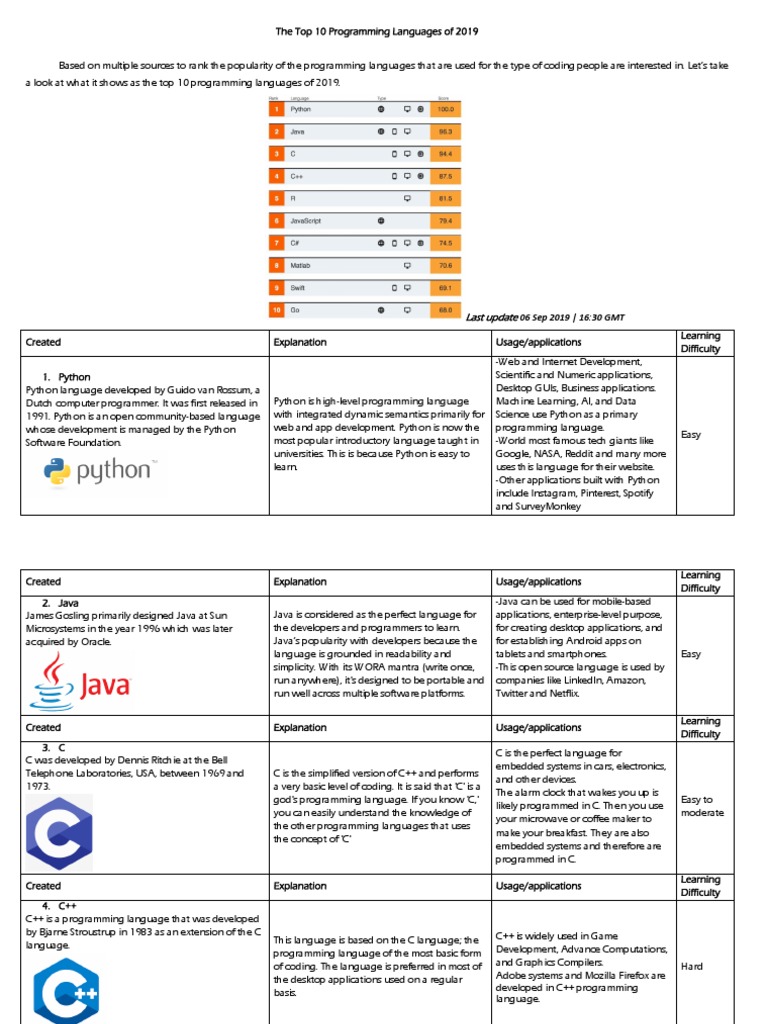 Programming Language | PDF | Java Script | Python (Programming Language)