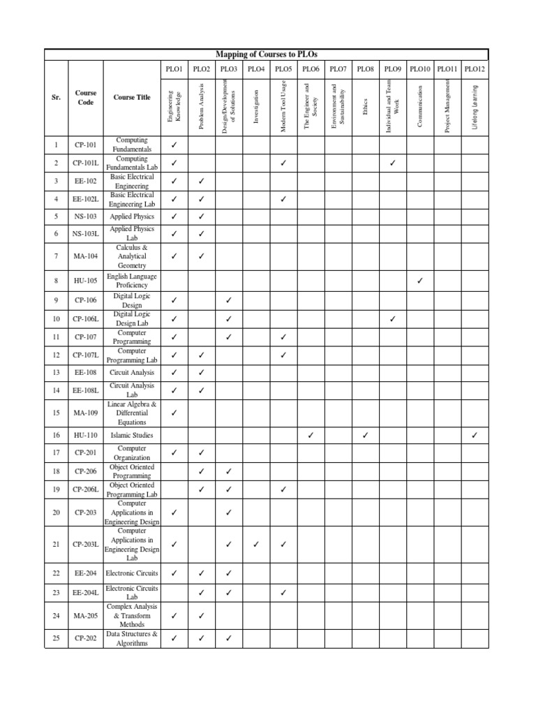 Subject-PLO Mapping Updated6-1 | PDF | Digital Electronics | Engineering