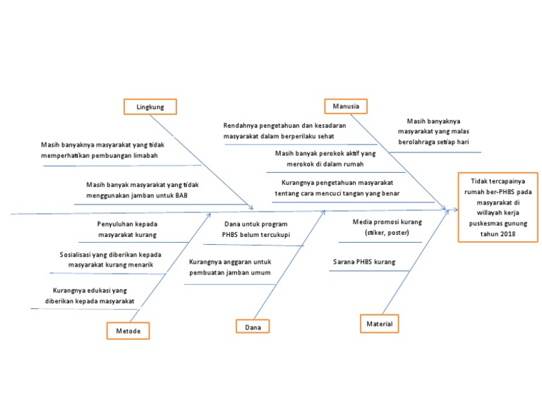FISHBONE Rumah ber-PHBS | PDF