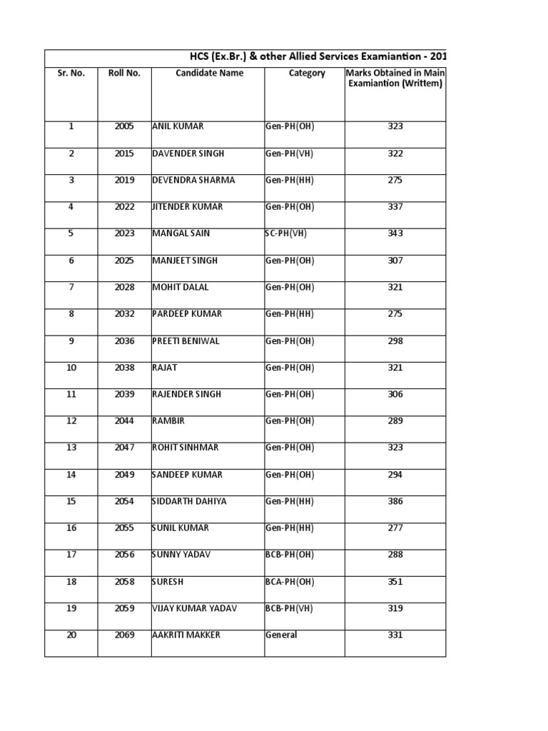HCS (Ex - BR.) & Other Allied Services Examiantion - 2017 | PDF | Business
