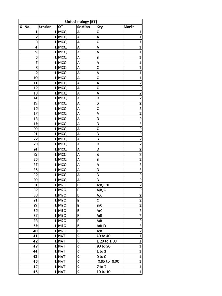 MCQ and NAT Answer Key Document | PDF | Life Sciences | Biotechnology