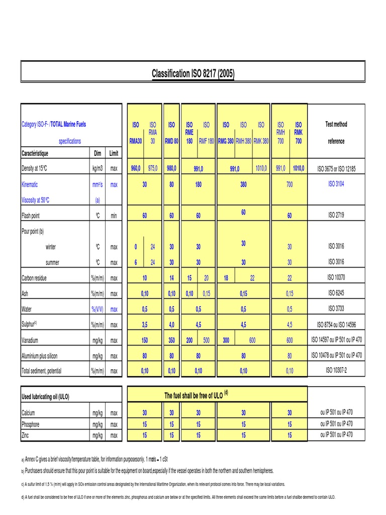 Classification ISO 8217 (2005) | Download Free PDF | Fuel Oil ...