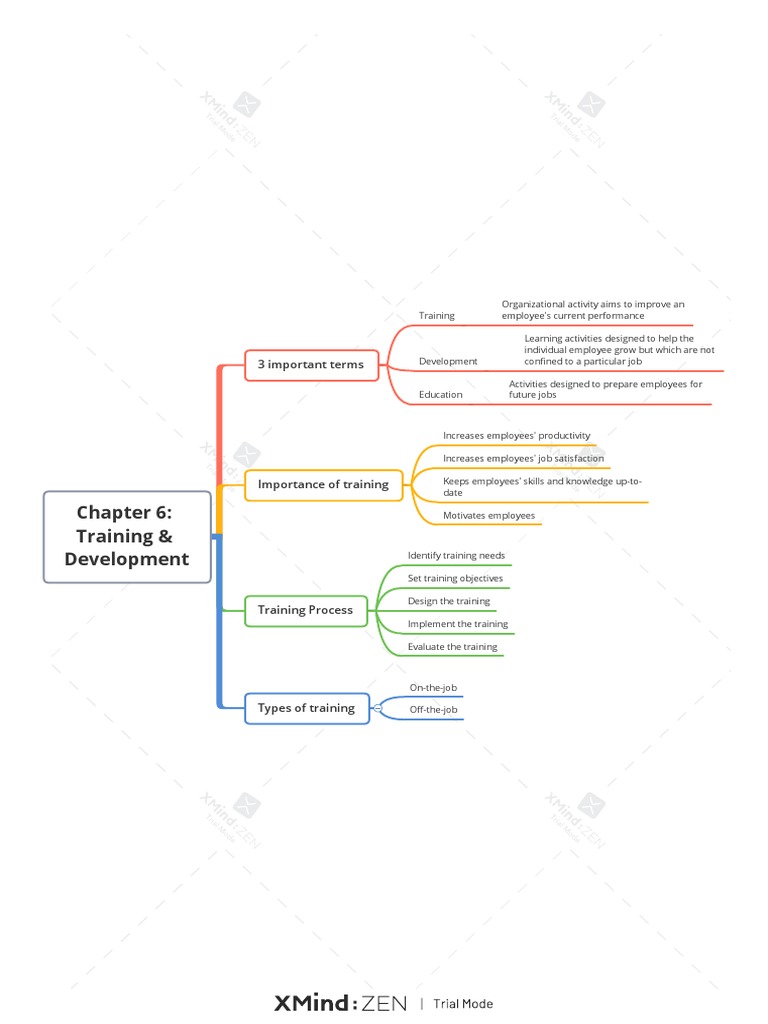 Training and Development | PDF