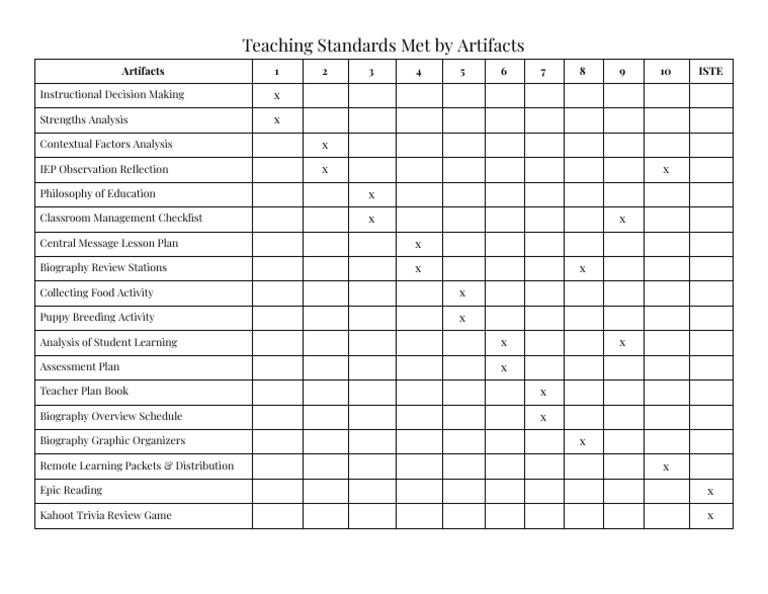 Teaching Standards Met by Artifacts | PDF