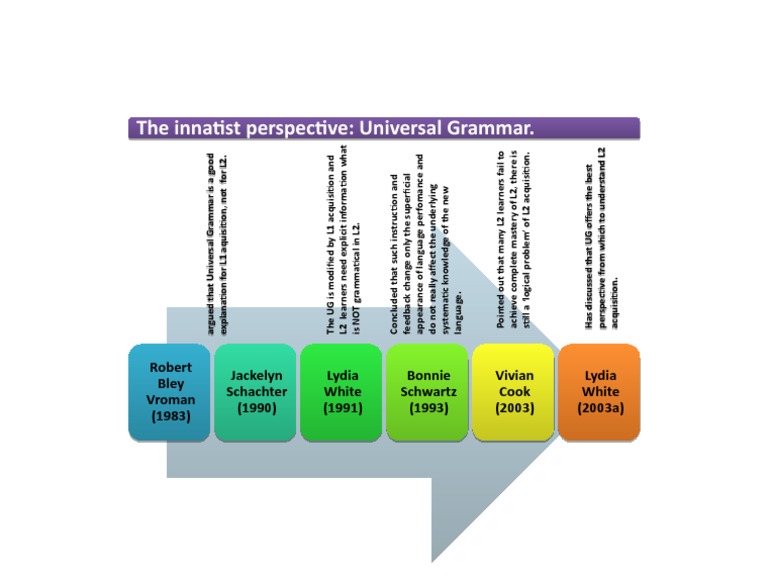 The Innatist Perspective Universal Grammar | PDF