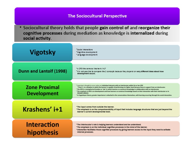 The Sociocultural Perspective | PDF | Learning | Epistemology